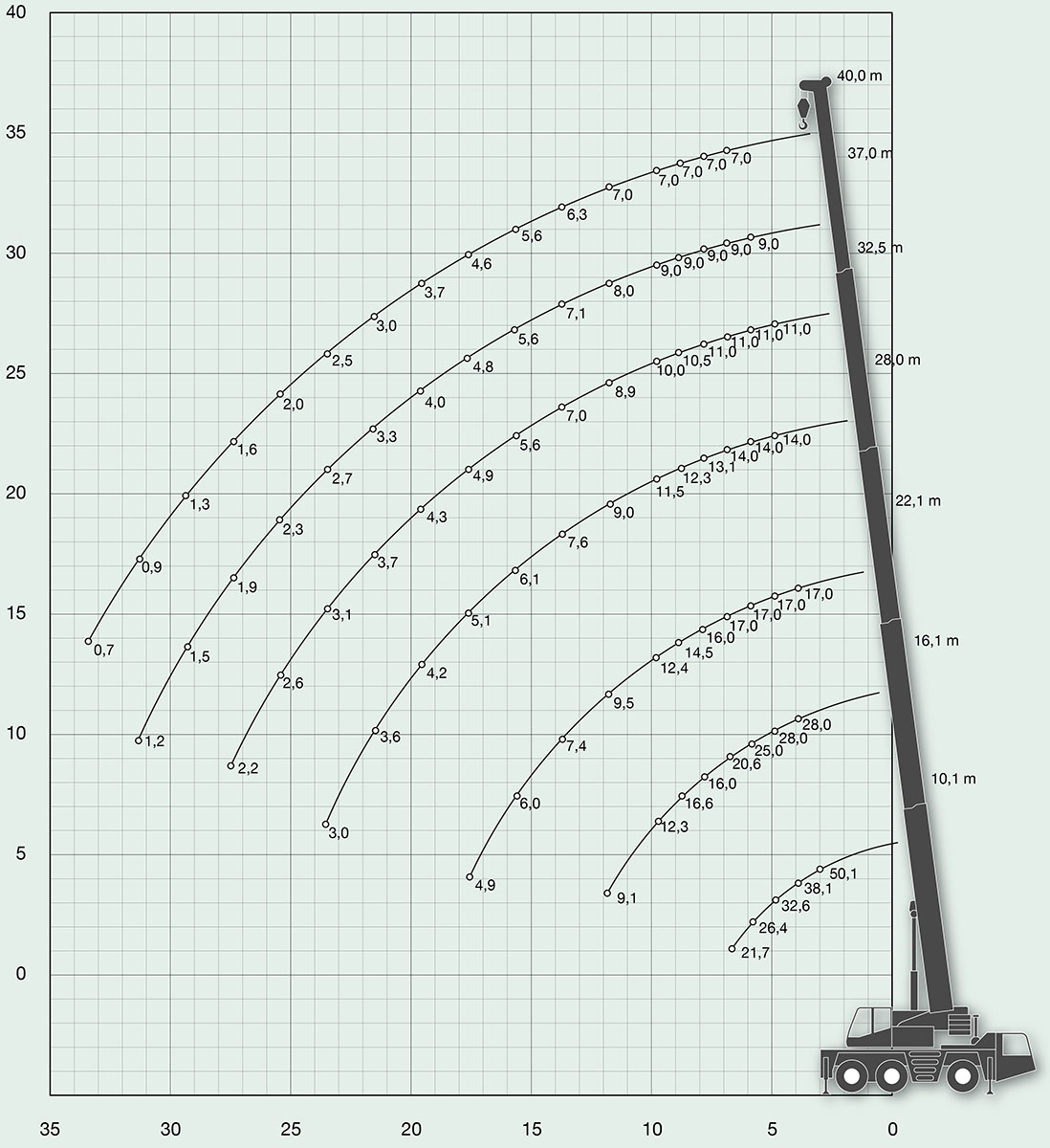 Grúa Telescópica 50Tm | Transgruma